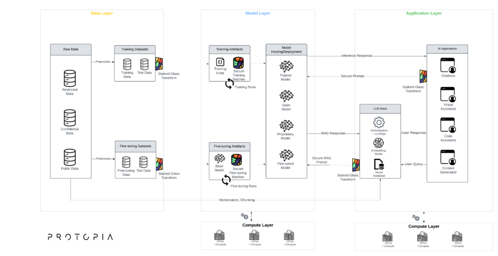 Expand AI Innovation Securely with Protopia - Protopia