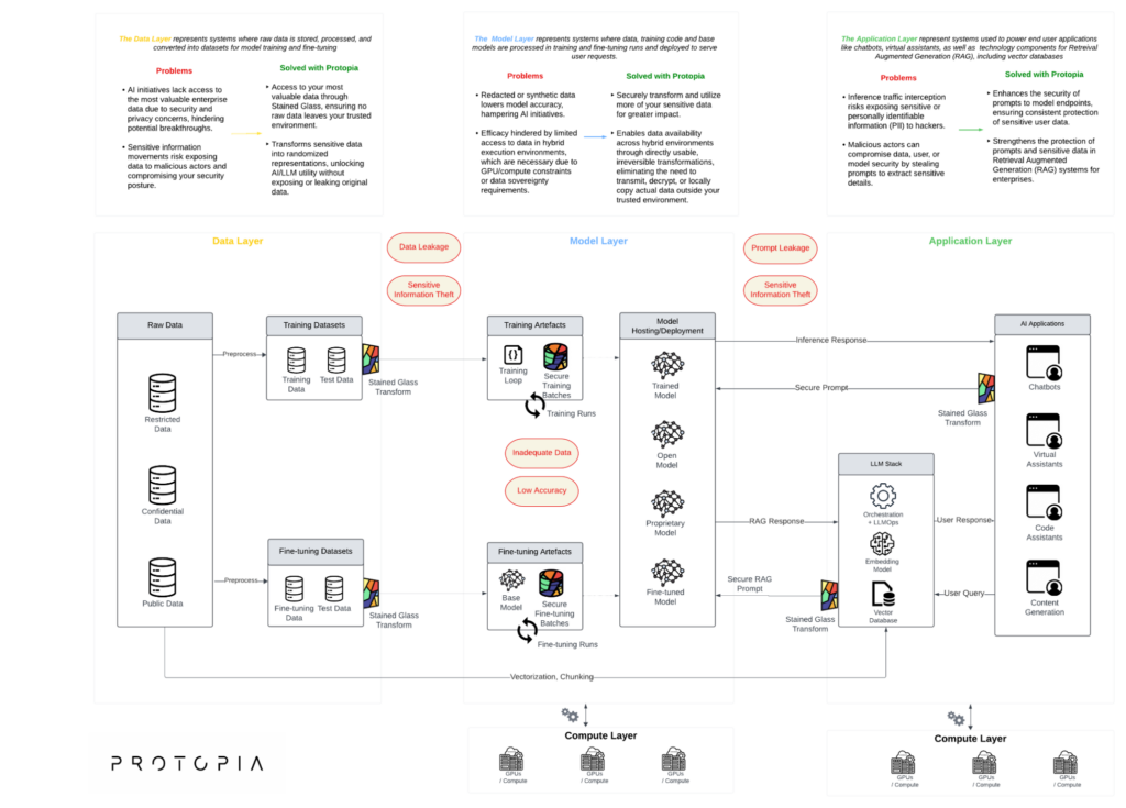 Expand AI Innovation Securely with Protopia - Protopia