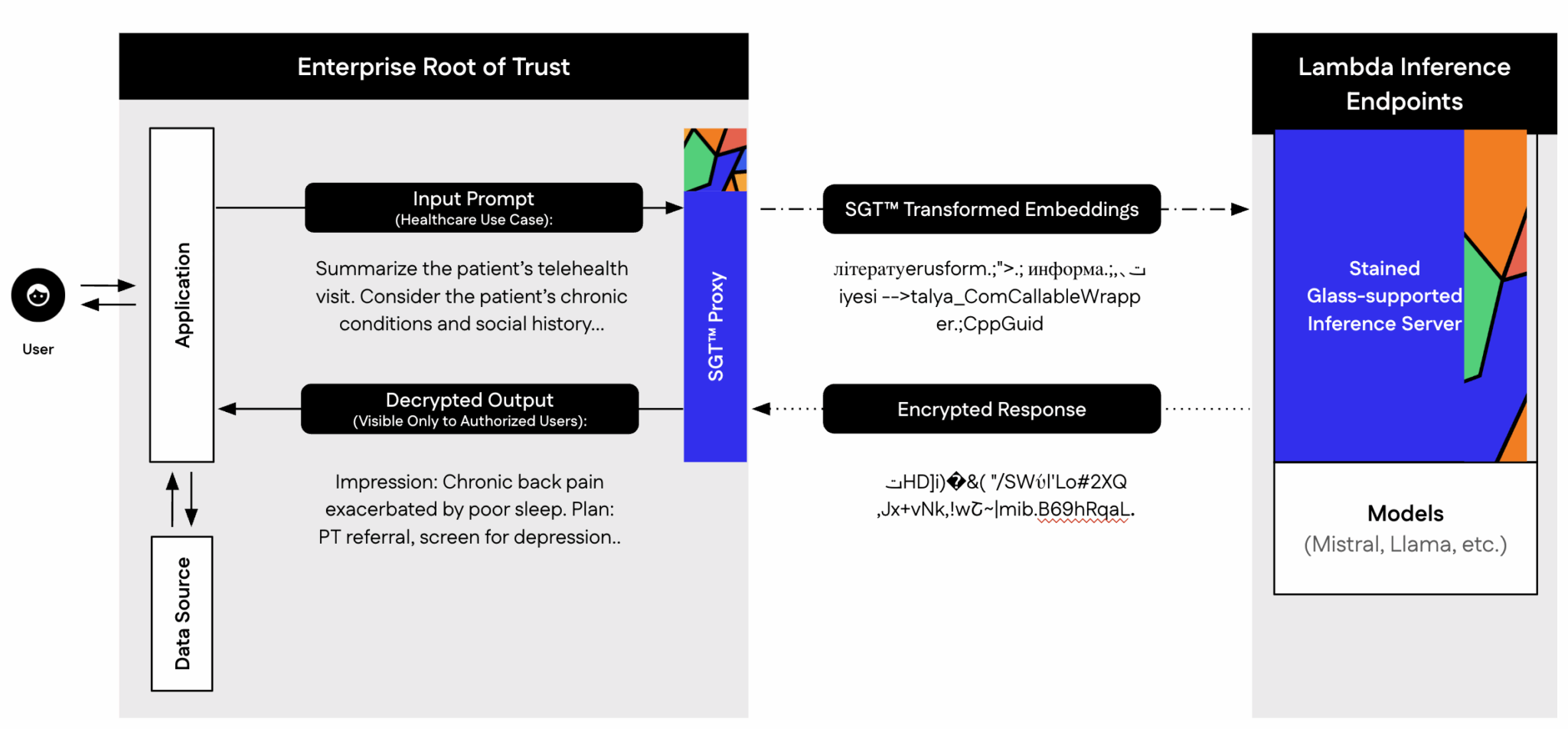Protopia AI and Lambda Partner to Provide Roundtrip Inference Data ...